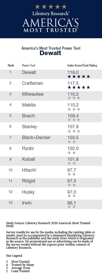 America’s Most Trusted Power Tools Brand — Lifestory Research