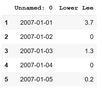 Predicting Flooding with Python — Tobi Olabode