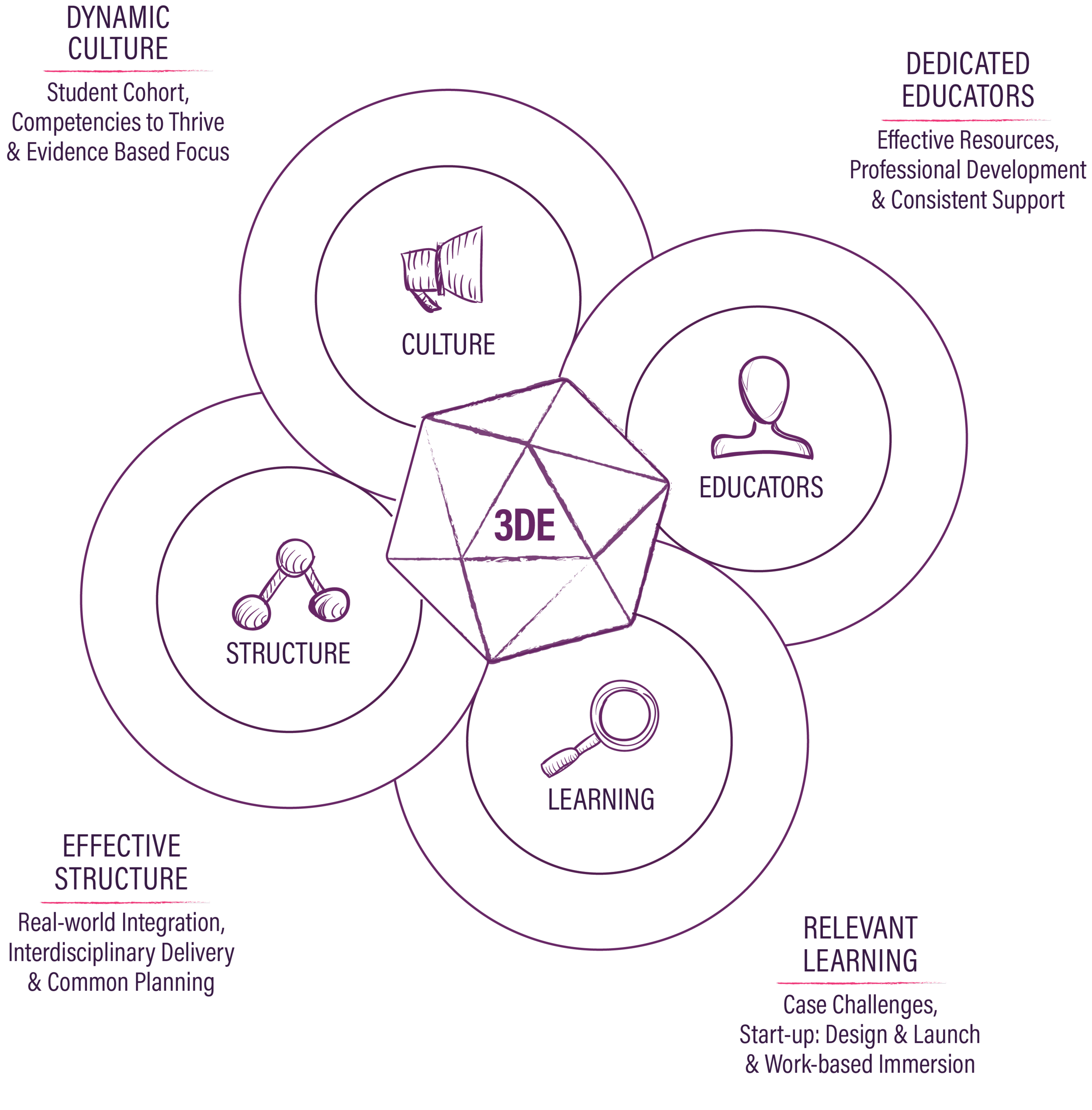 Our Approach | 3DE Schools | 3DE Schools
