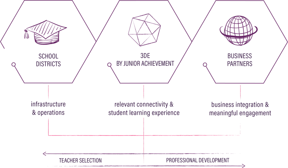 Our Approach | 3DE Schools | 3DE Schools