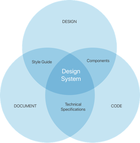 2023 - Enterprise Design System — Michael Hube