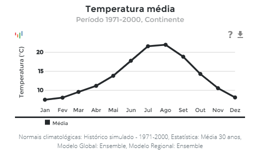 Como é o Clima em Portugal? — Viver Portugal