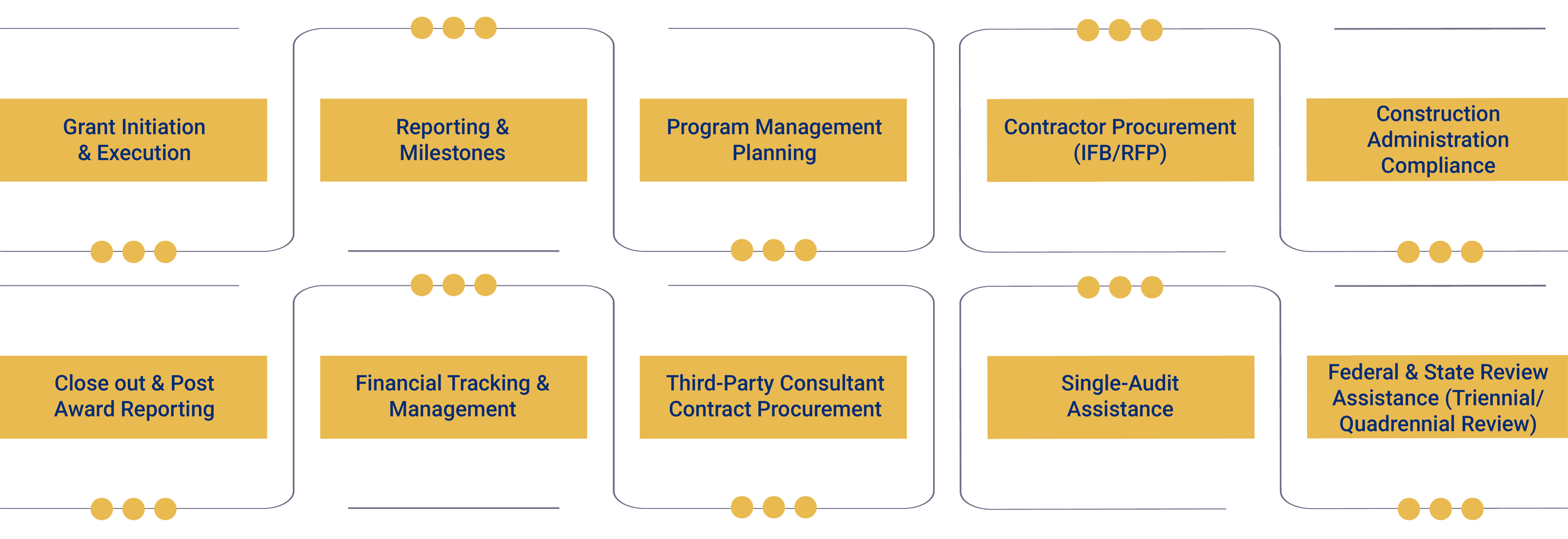 Grant Management, Compliance & Procurement