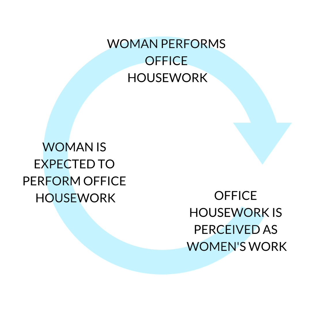 Who's Doing the Office Housework? — Women's Work Institute