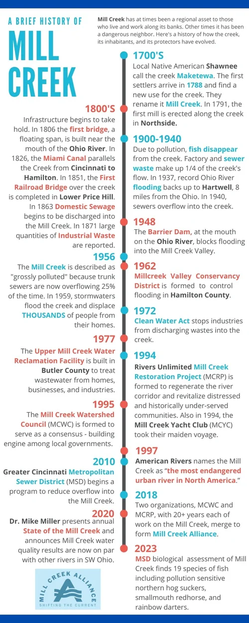 MCA Timeline — Mill Creek Alliance