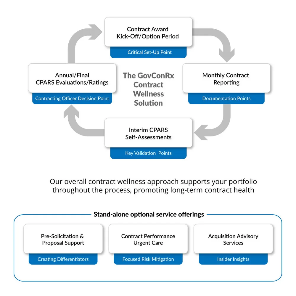 Contract Performance Management | Ensuring Highest Accurate CPARS ...