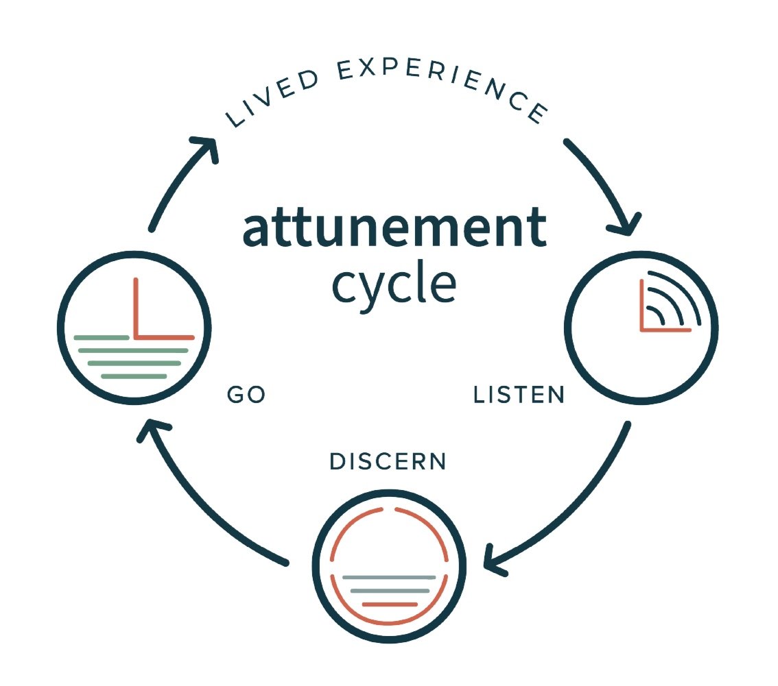 About Attunement — Attune