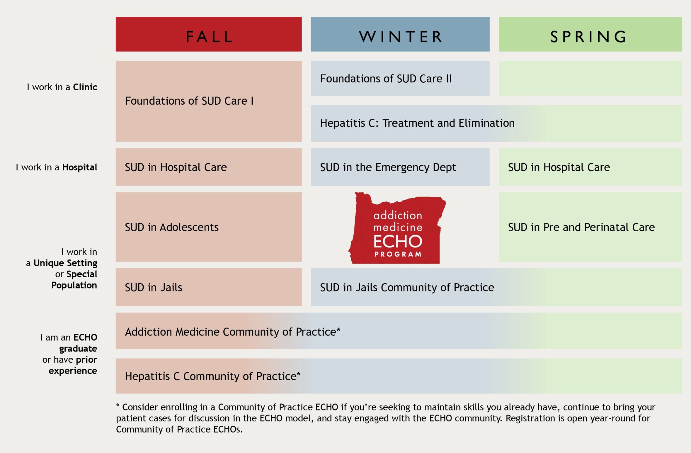 Addiction Medicine programs — Oregon ECHO Network