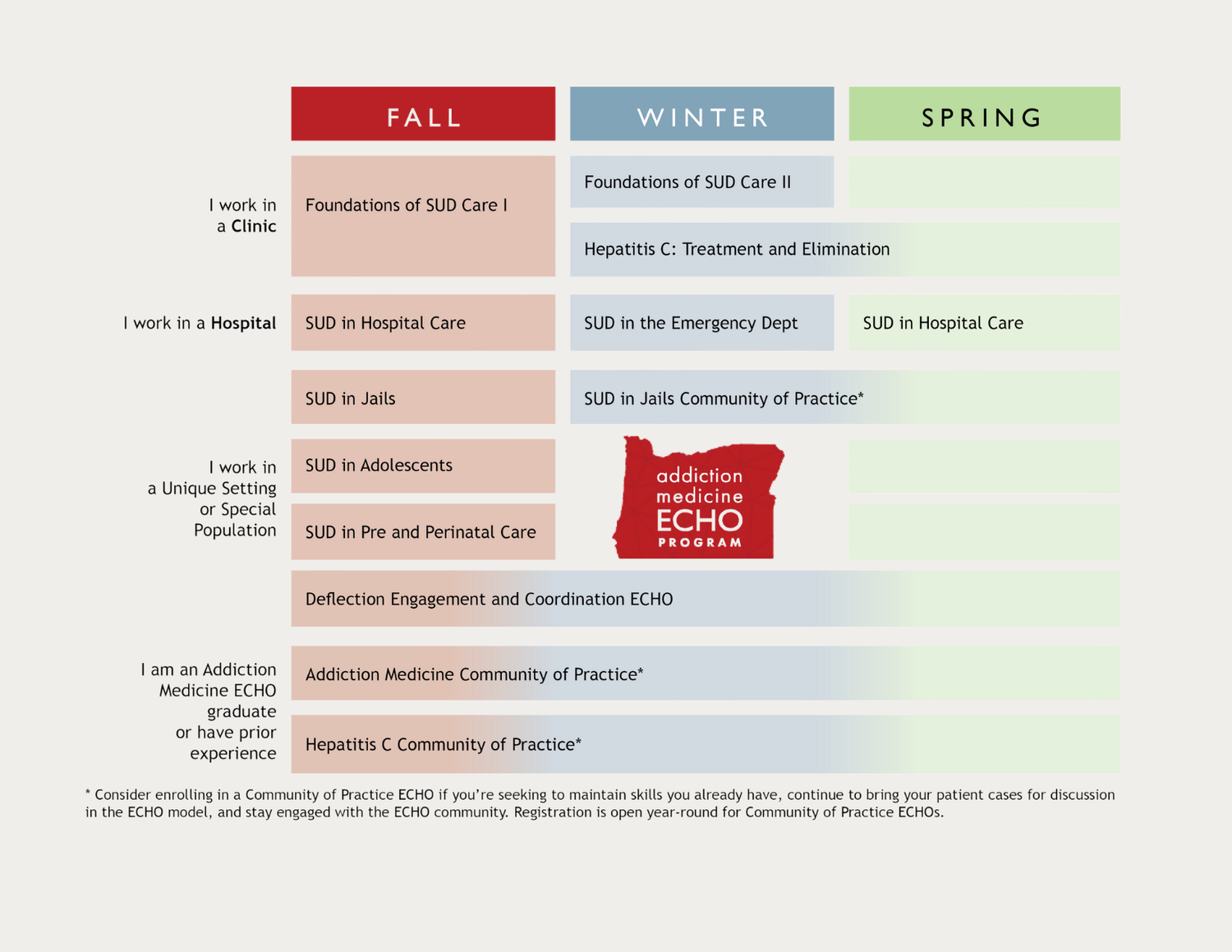 Addiction Medicine programs — Oregon ECHO Network
