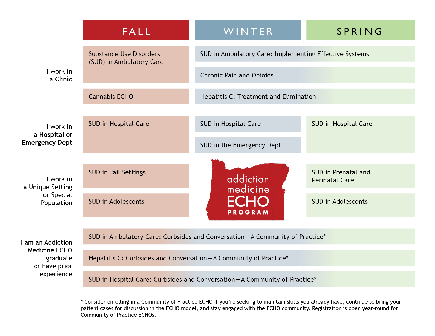 Addiction Medicine — Oregon ECHO Network