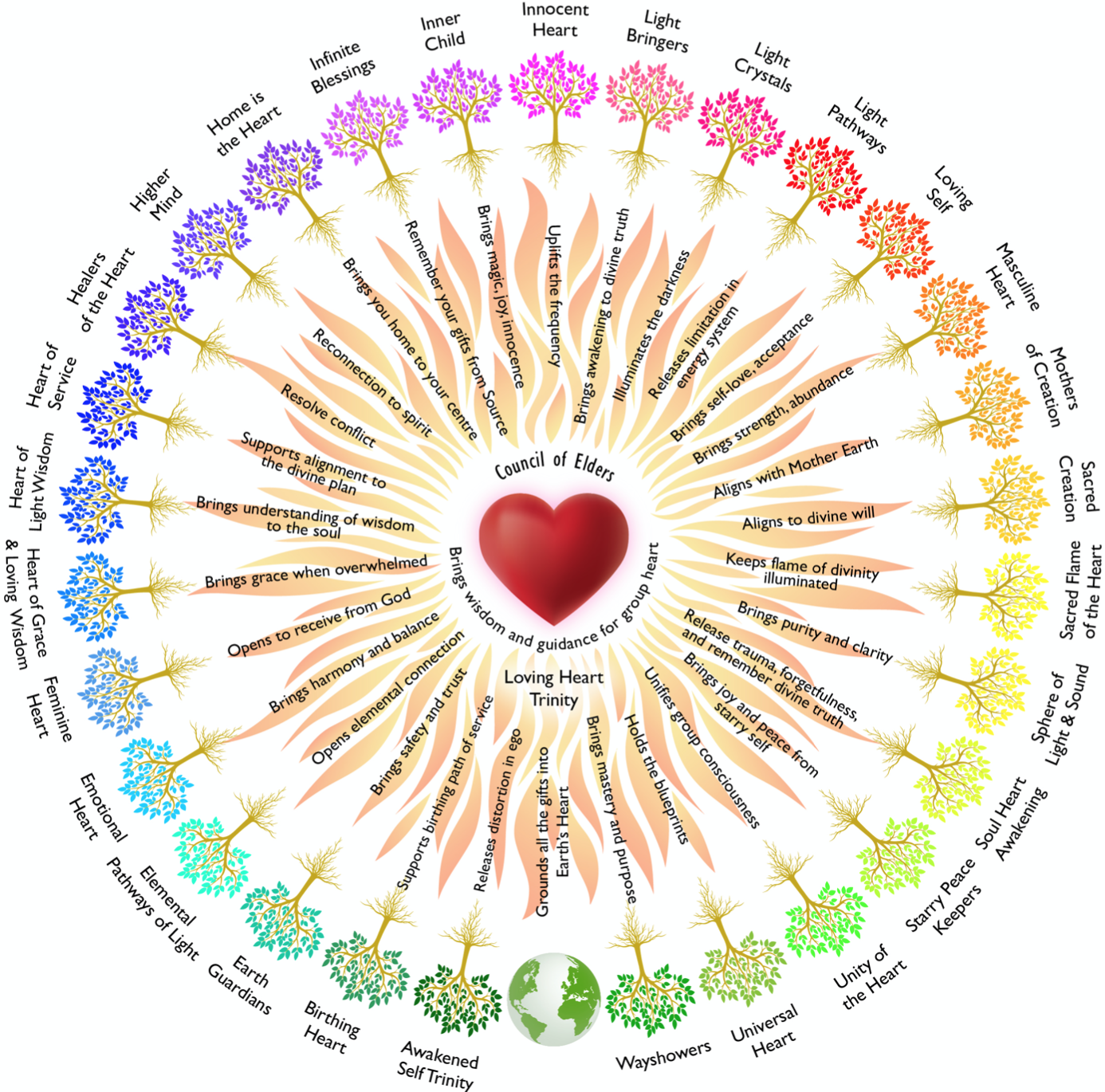 Trinities — Mentors of Love and Wisdom