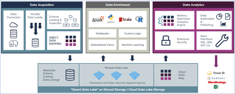 How Does Incorta Work? — PMsquare