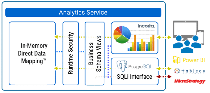 How Incorta Works - Data Analytics Platform | PMsquare