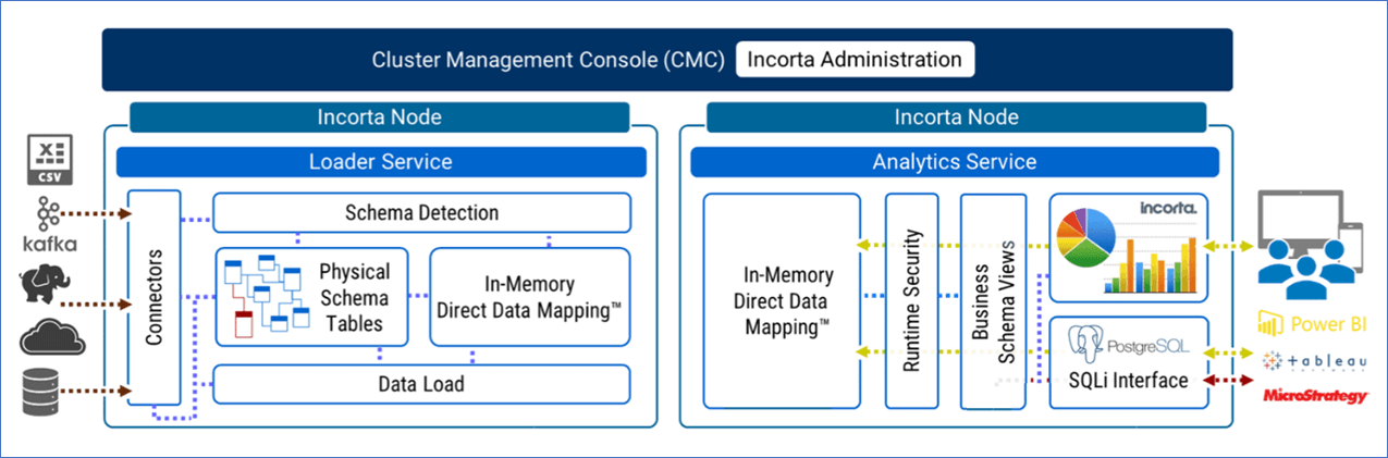 How Incorta Works - Data Analytics Platform | PMsquare