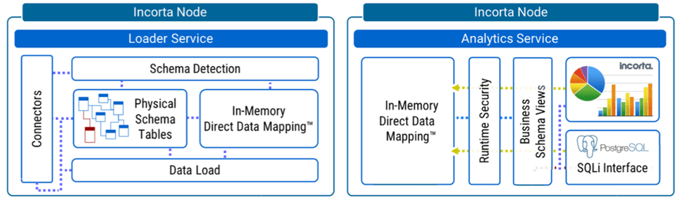 How Incorta Works - Data Analytics Platform | PMsquare