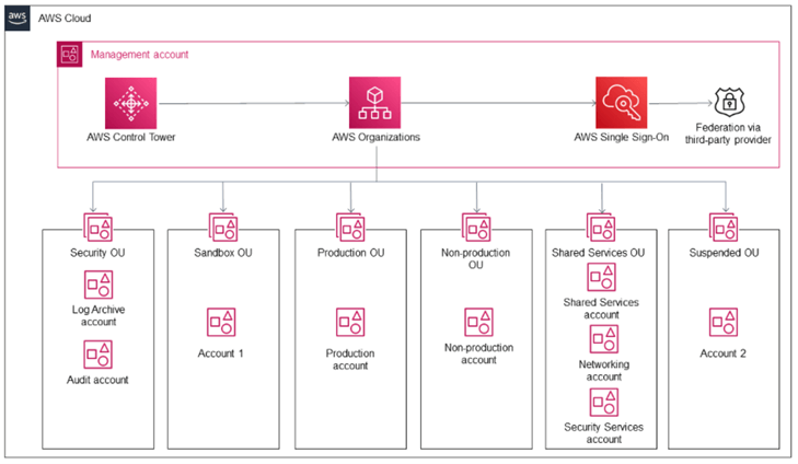 The Official Cloud Migration Checklist - PMsquare