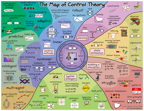 Map of Control — Engineering Media