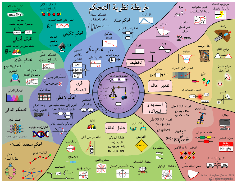 Map of Control — Engineering Media