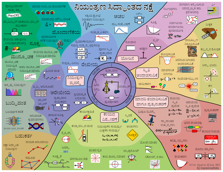 Map of Control — Engineering Media
