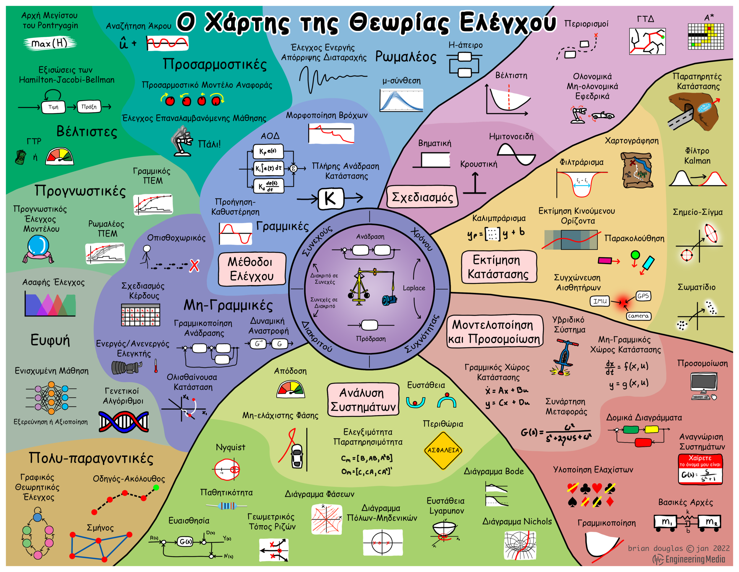 Map of Control — Engineering Media