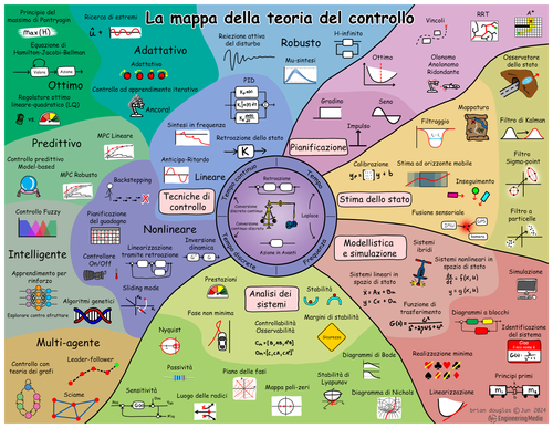 Map of Control — Engineering Media