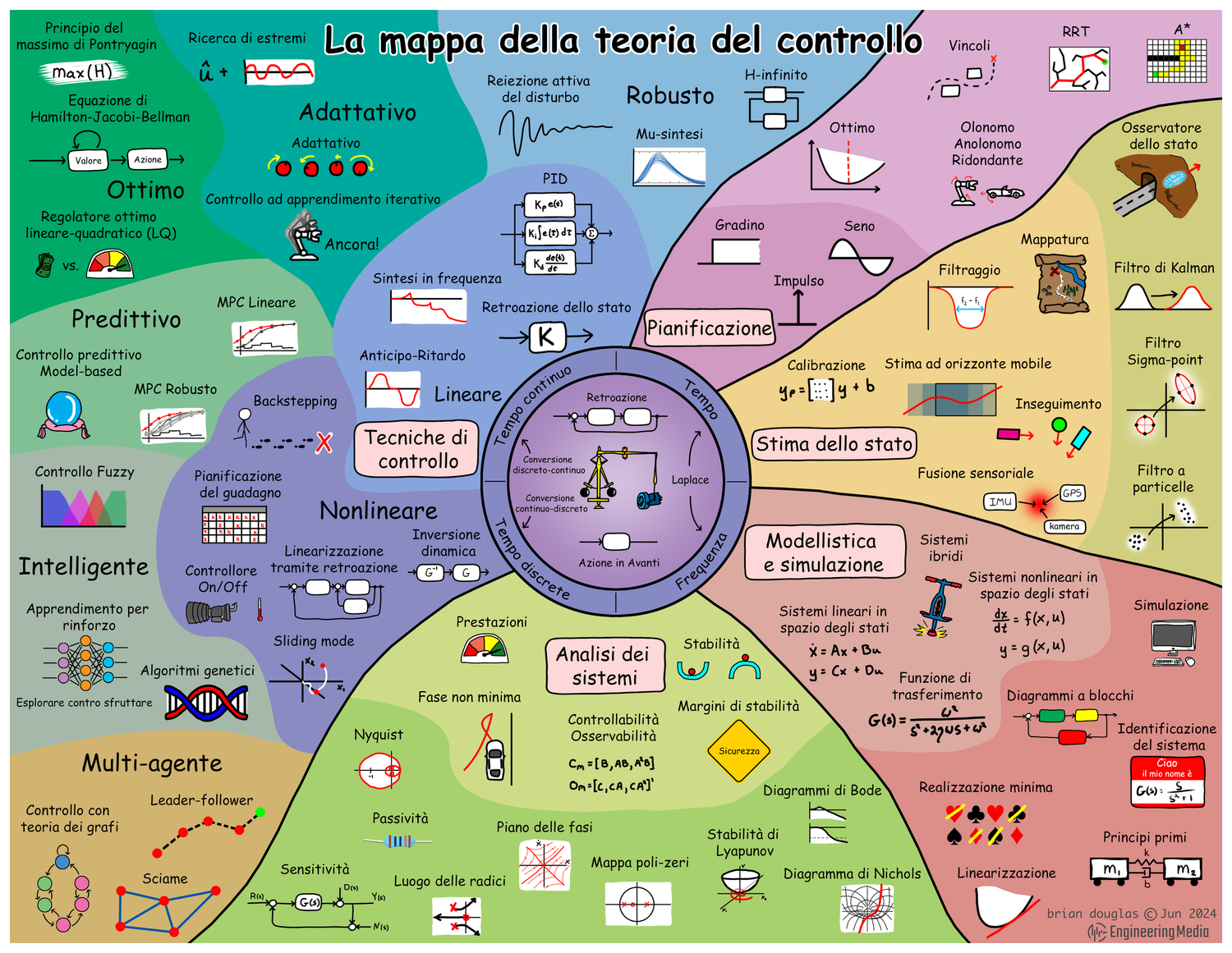 Map of Control — Engineering Media
