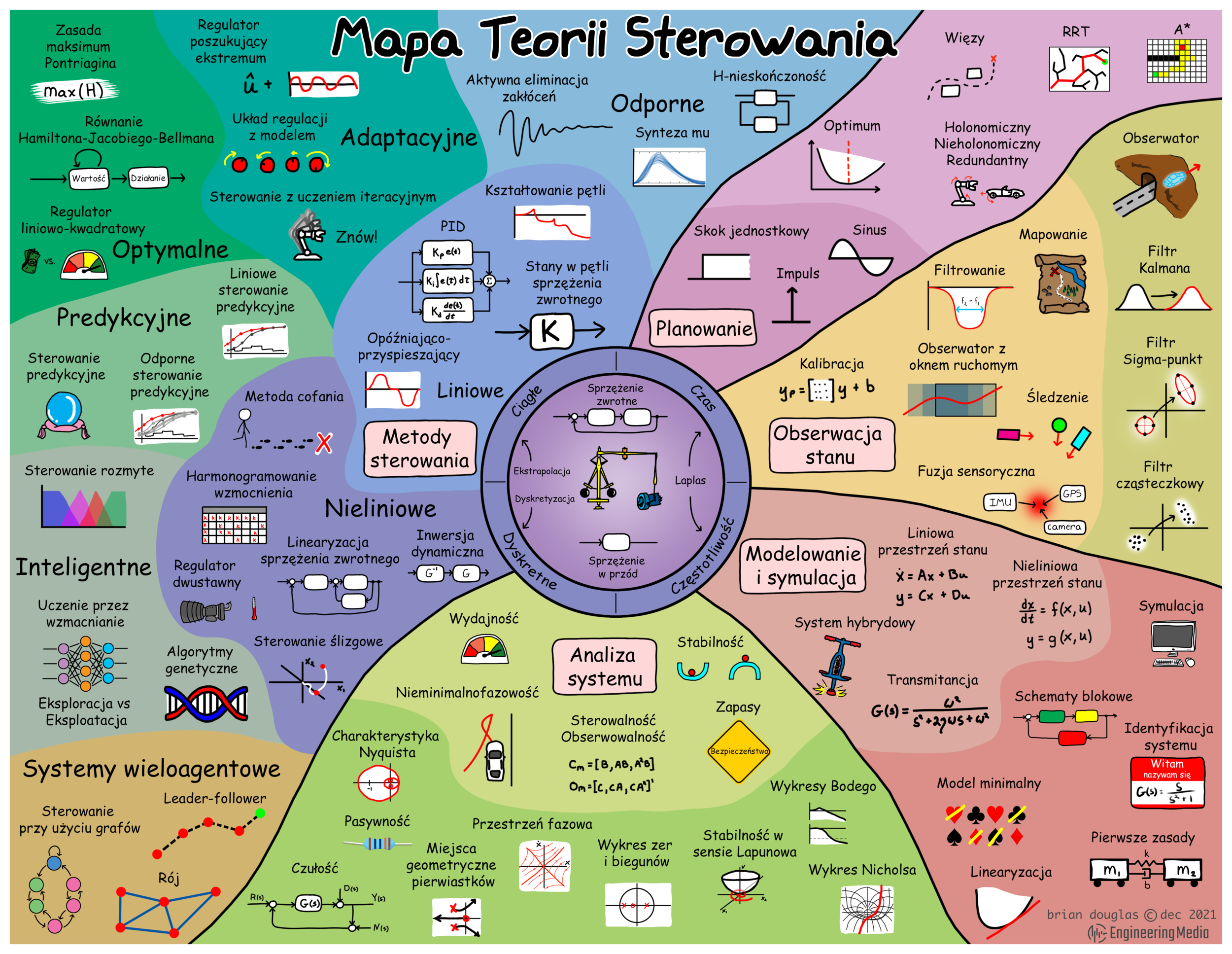 Map of Control — Engineering Media