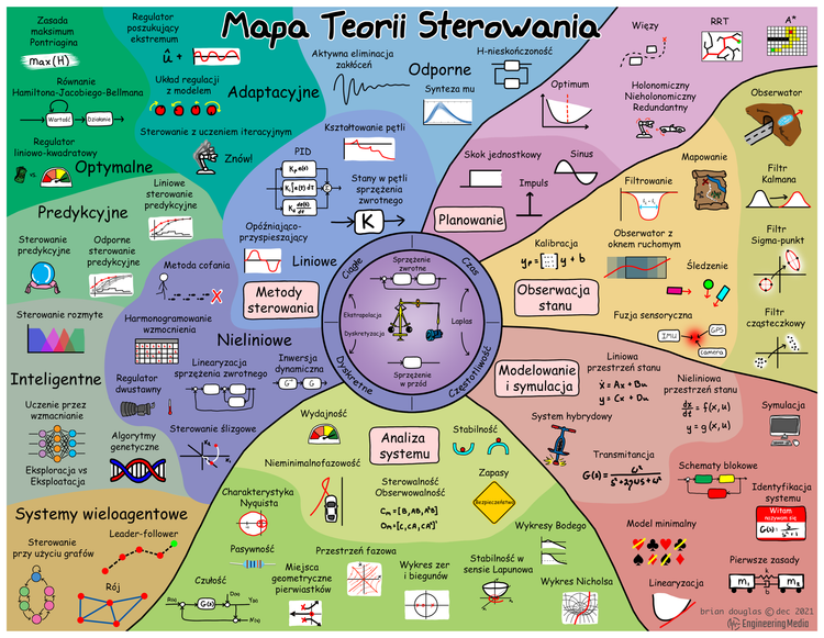 Map of Control — Engineering Media