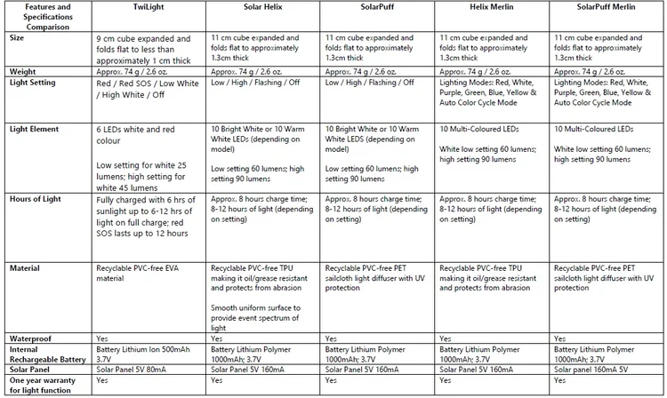 Product Comparison Chart — Solight Design Australia