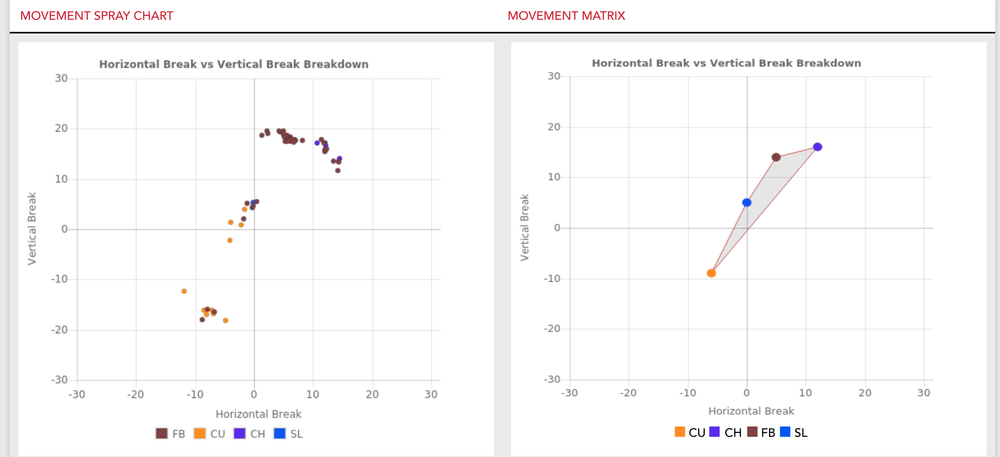 Pitch Grading, Spin Profiles, and Coaching Cues — PRP Baseball