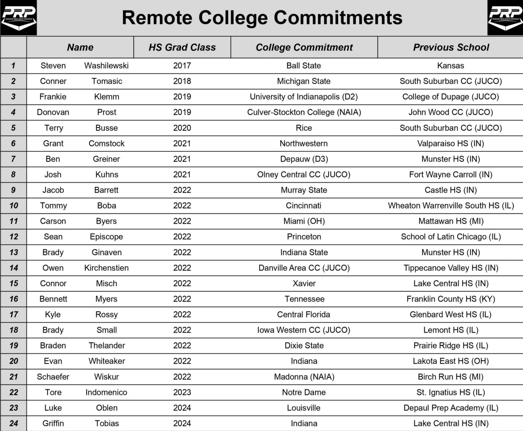 Remote Training | Enhance Your Skills Today — PRP Baseball