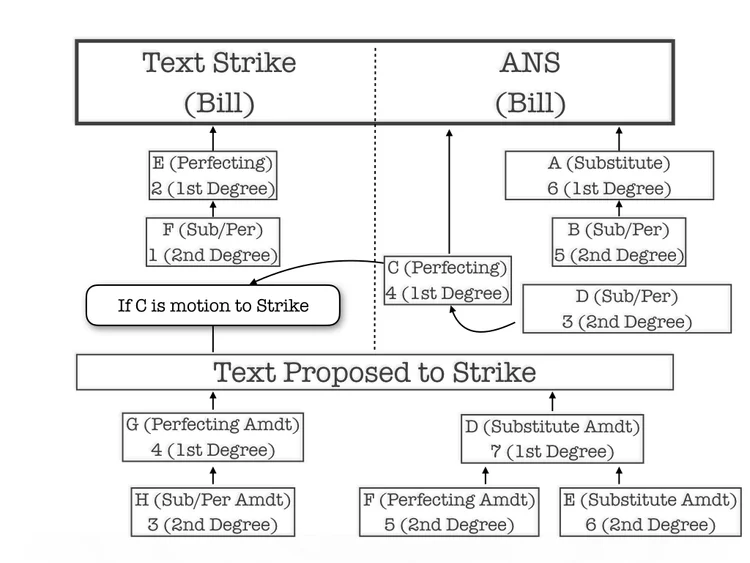 An Amendment Tree Guide — Legislative Procedure