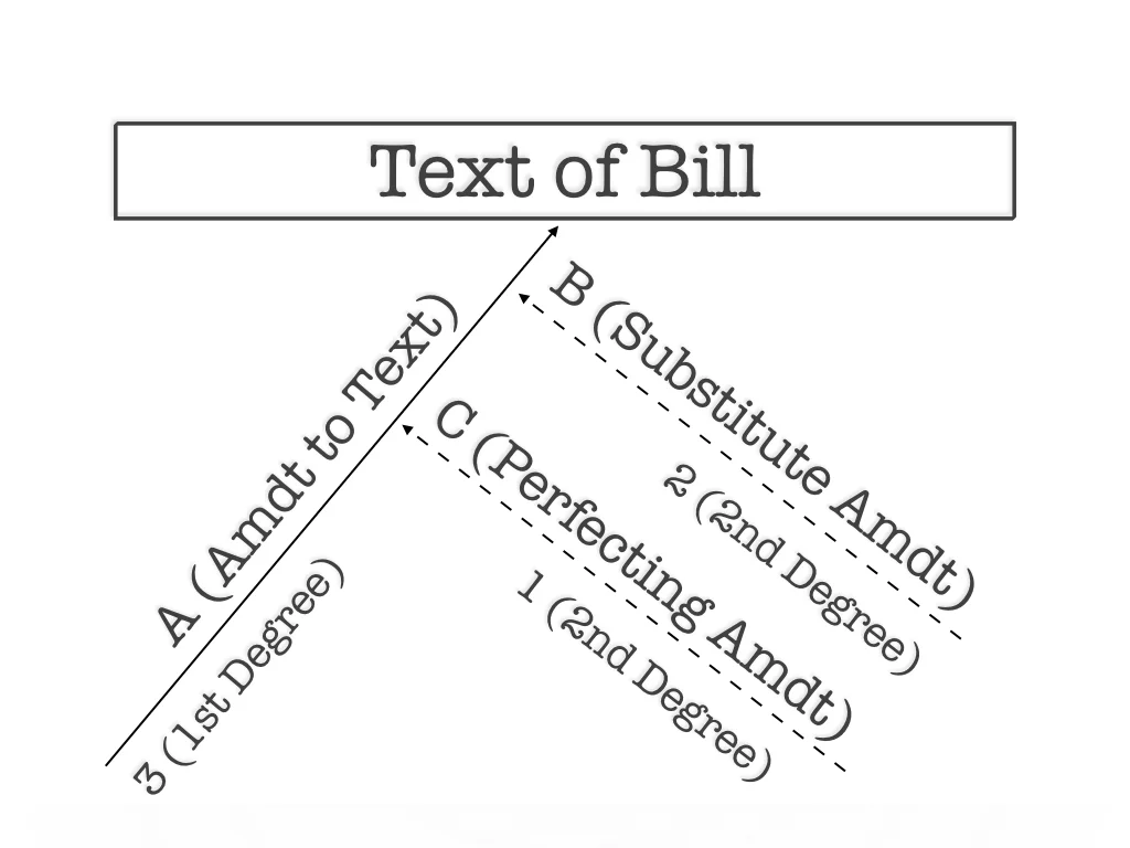 An Amendment Tree Guide — Legislative Procedure