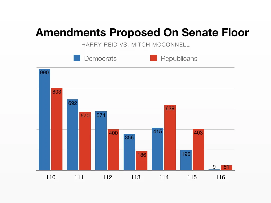 Amendment Activity Under Reid and McConnell: A Comparison — Legislative ...
