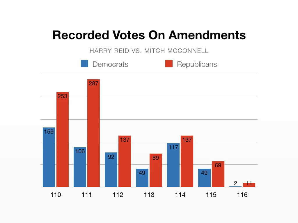Amendment Activity Under Reid and McConnell: A Comparison — Legislative ...