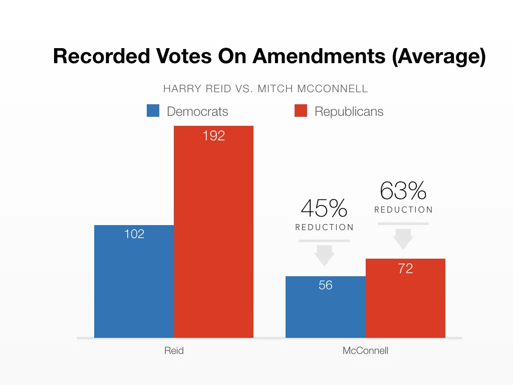 Amendment Activity Under Reid and McConnell: A Comparison — Legislative ...