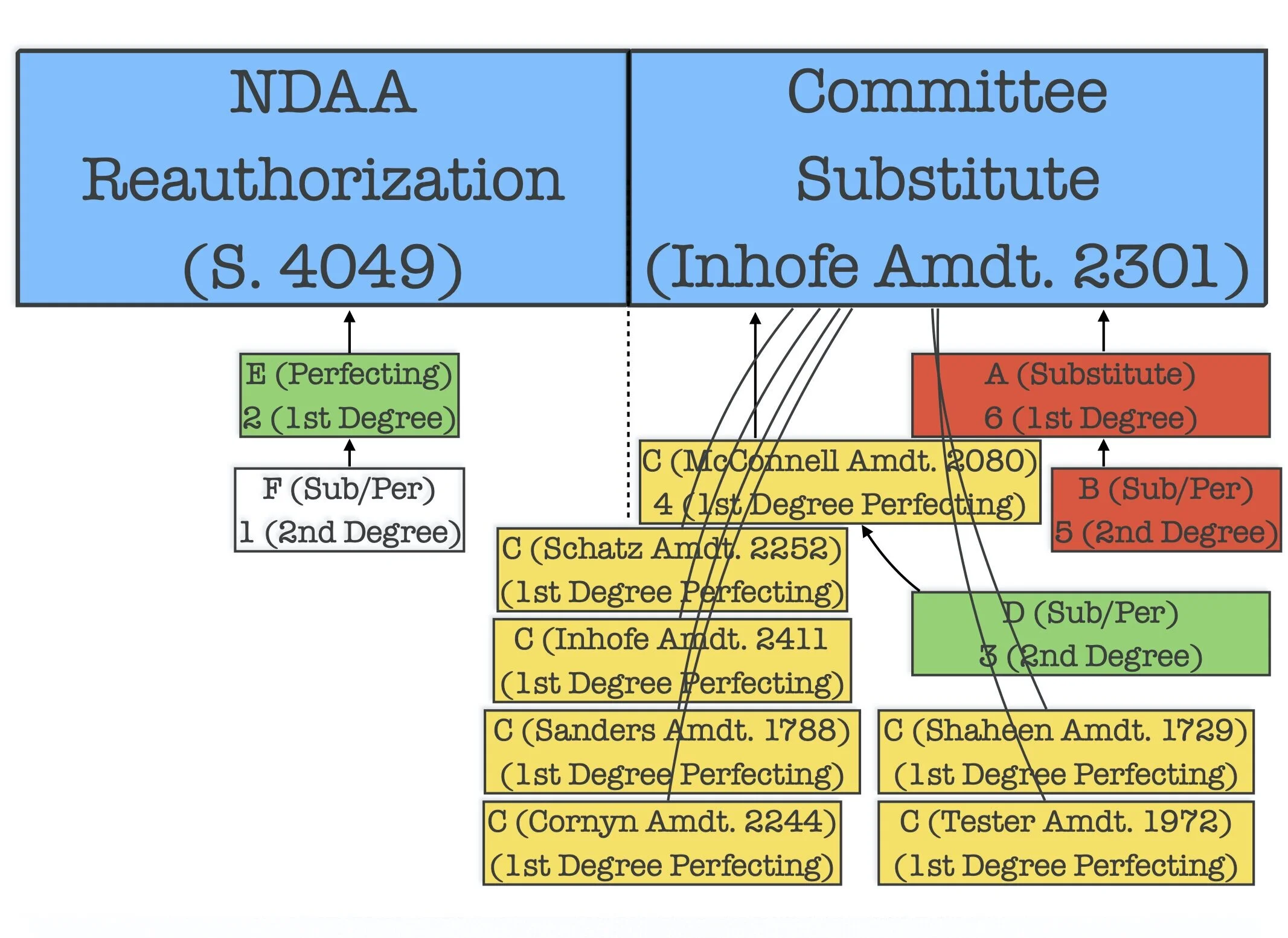 The NDAA Amendment Process — Legislative Procedure