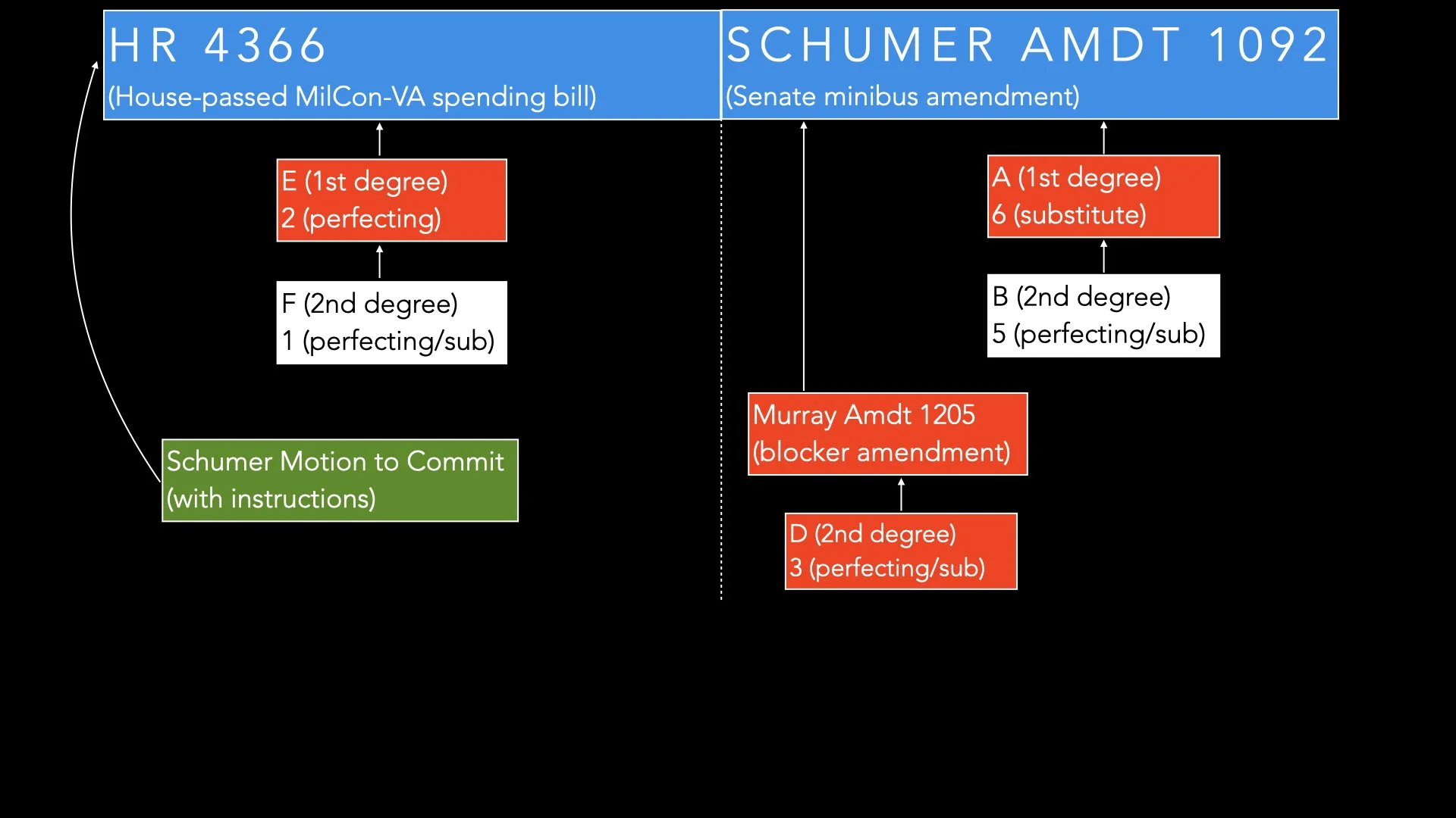 Schumer Sets Up Senate Minibus Debate — Legislative Procedure