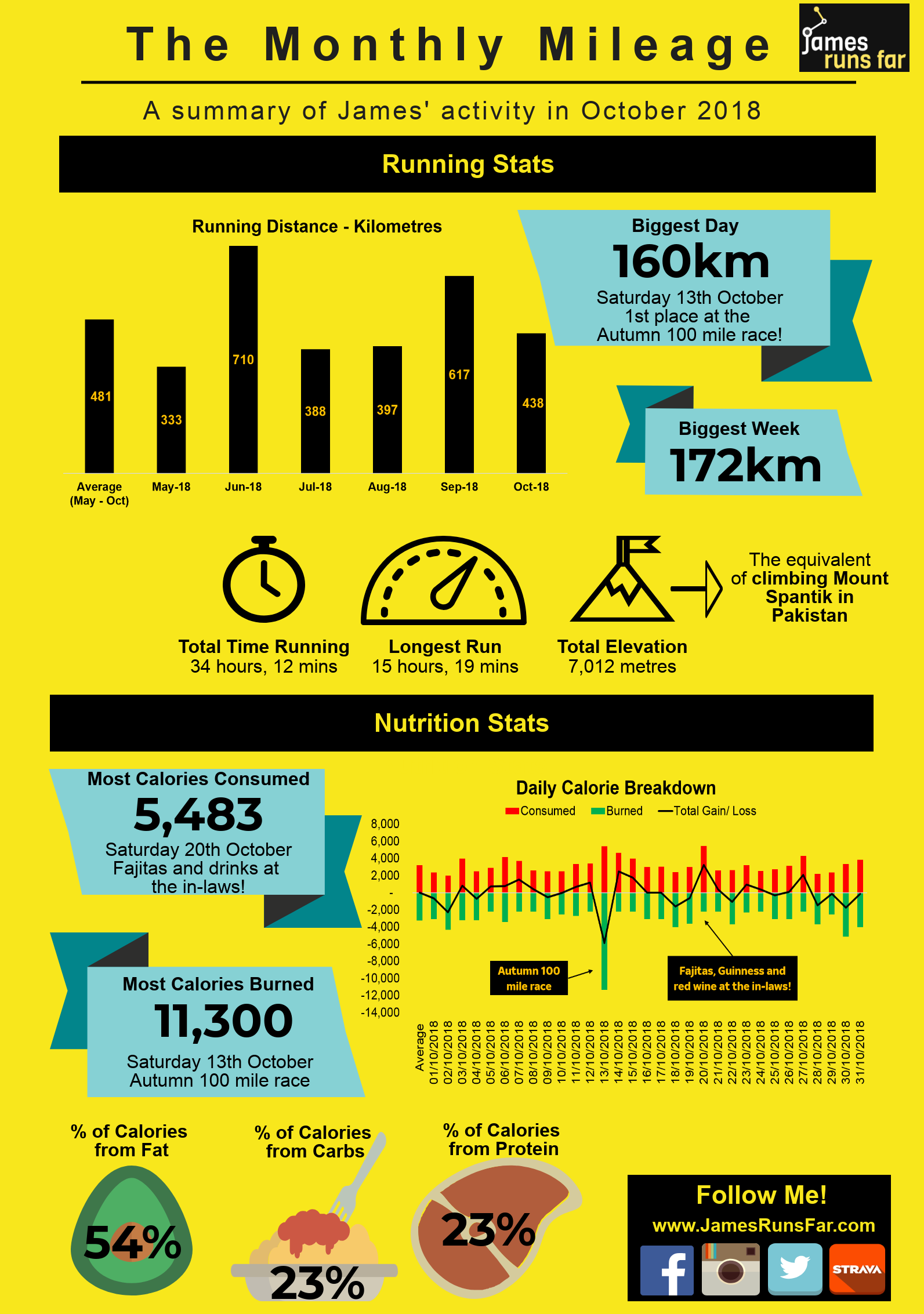 How to Taper for Ultra-Races, Following my Autumn 100 Mile Win — James ...