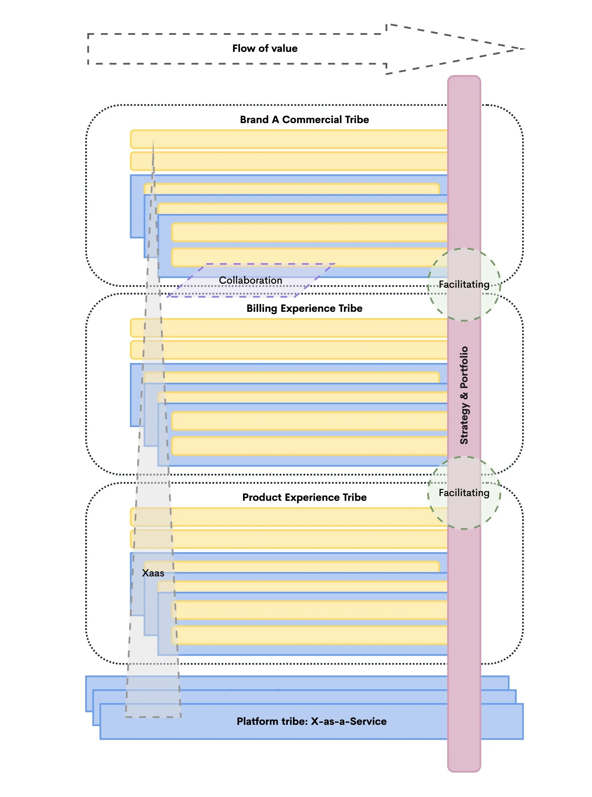 Organization-wide business agility in telecoms with Team Topologies at ...