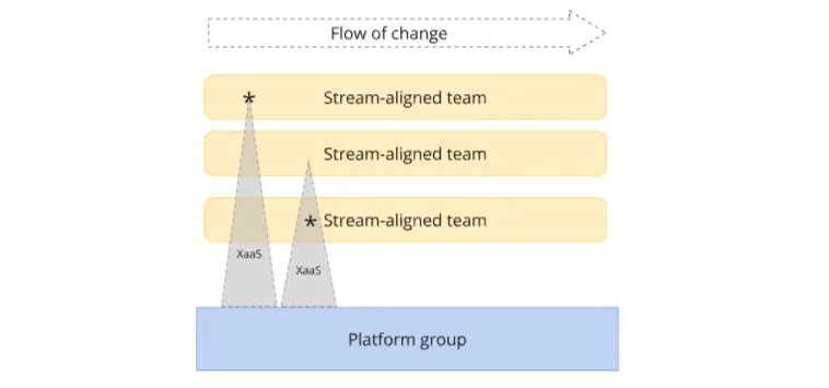 How to use the Team Topologies Modeling Shapes to accelerate flow of ...