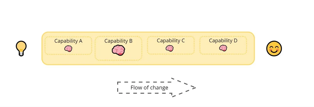Team Interaction Modeling with Team Topologies — Team Topologies ...
