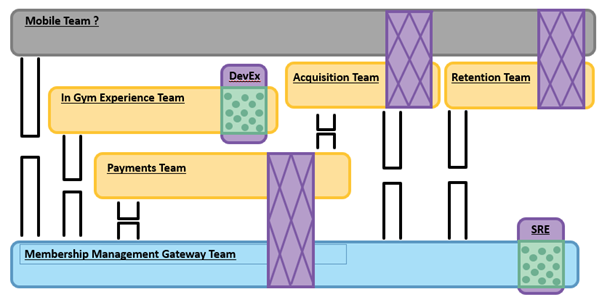 Team Topologies at PureGym - responding better to business needs with ...