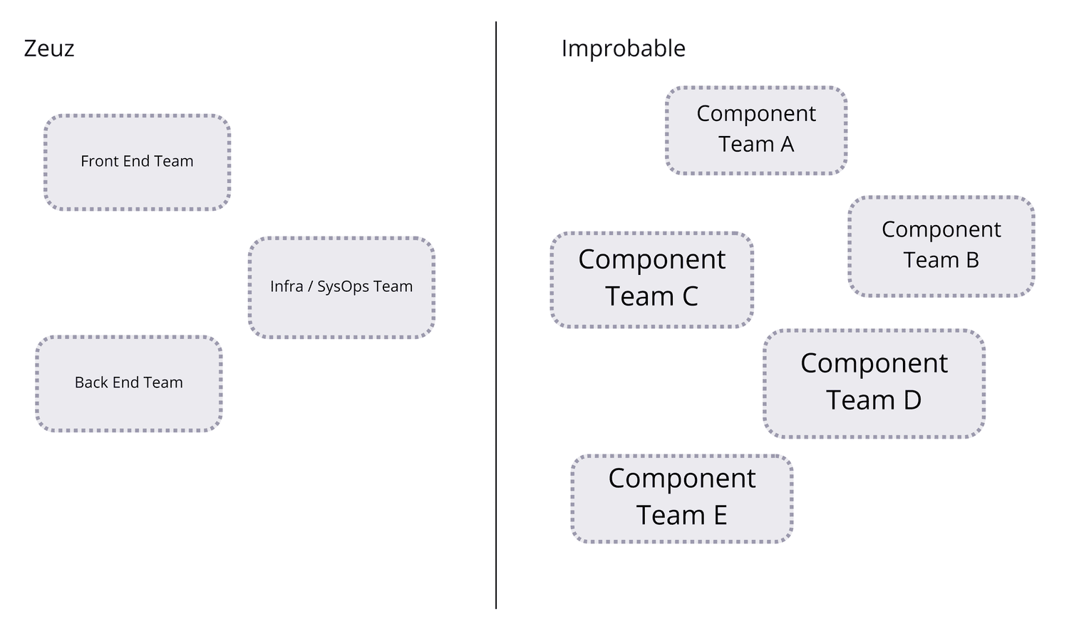 Virtual Worlds: using Team Topologies at Improbable to transform teams ...