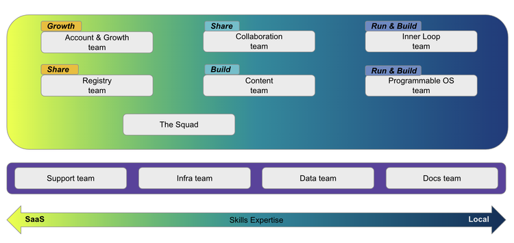 Rebuilding and scaling product development at Docker using Team ...