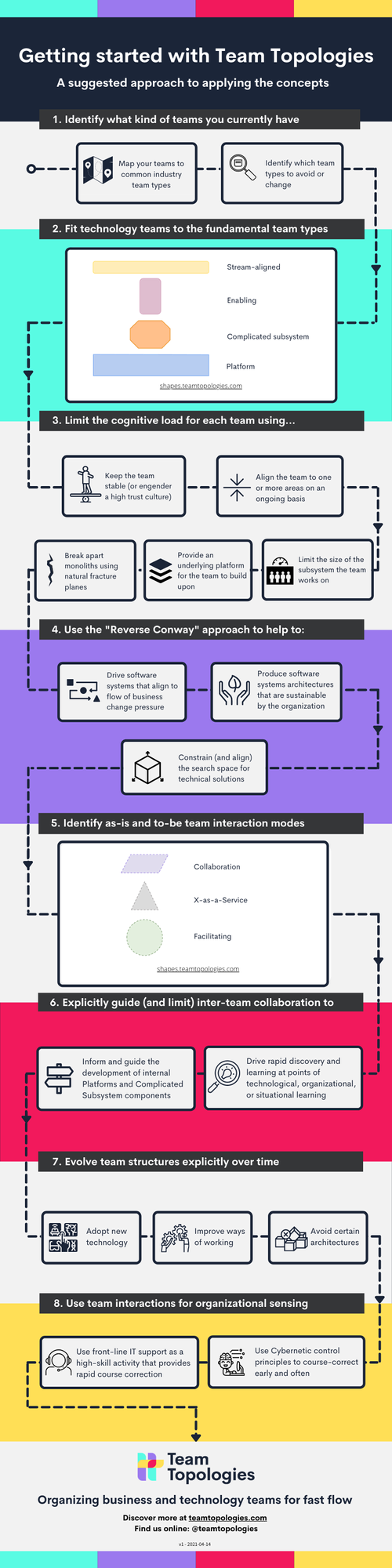 Foundation Workshop - Getting started with Team Topologies - P822 — Team Topologies - Organizing ...