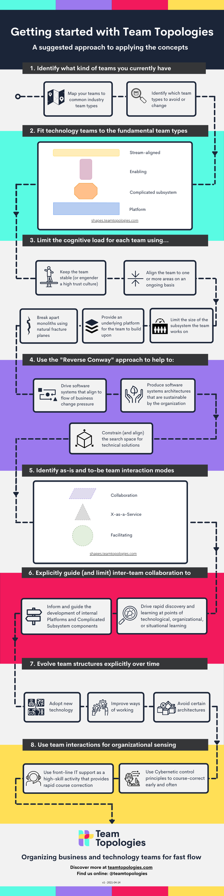 Infographics — Team Topologies - Organizing for fast flow of value Infographics — Team Topologies - Organizing for fast flow of value