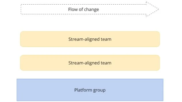 How to use the Team Topologies Modeling Shapes to accelerate flow of ...