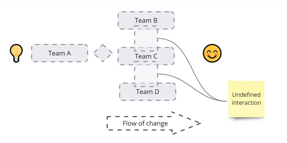 Team Interaction Modeling with Team Topologies — Team Topologies - Organizing for fast flow of value