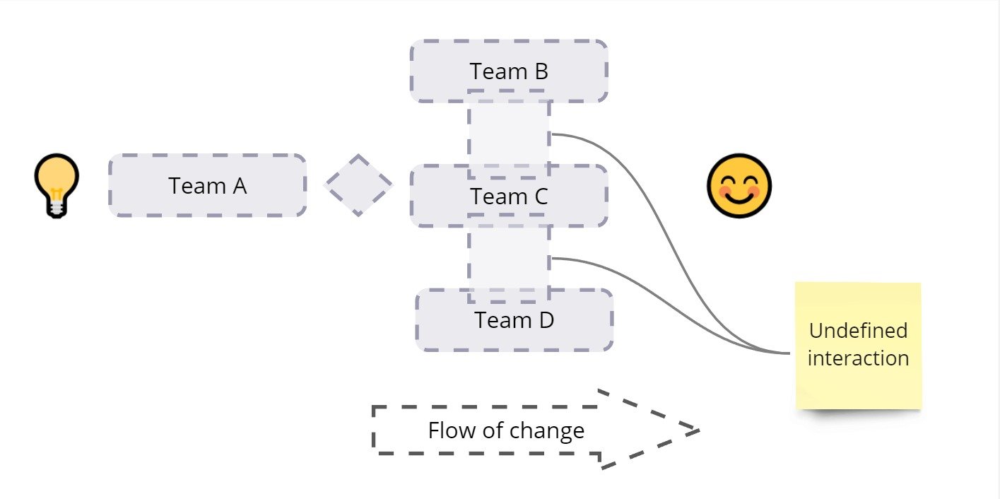 Team Interaction Modeling with Team Topologies — Team Topologies ...